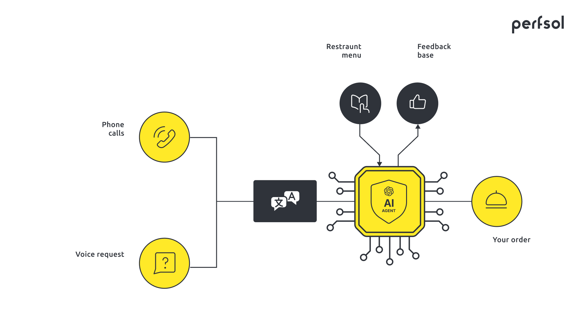 Build a Voice Agent: How AI Voice Agents Are Transforming Business ...